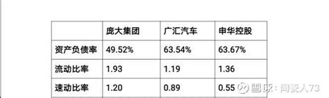 三大汽车销售商财务状况对比 作者 陶瓷人73本文试图使用财务指标综合反映三大汽车销售商的财务状况2022年前三季度包括偿债能力盈利