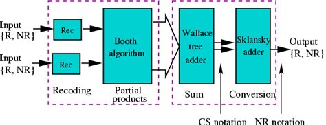 Implementation Of A Multiplier Download Scientific Diagram