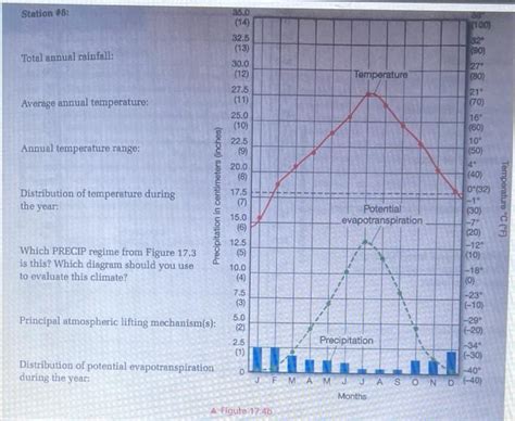 Solved Which Type Of Climate Is Being Shown In This Climo