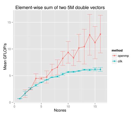 Github Jaak Sparallel Benchmark Benchmarking Shared Memory Programs