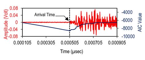 An Example For Arrival Time Picking By Aic Download Scientific Diagram