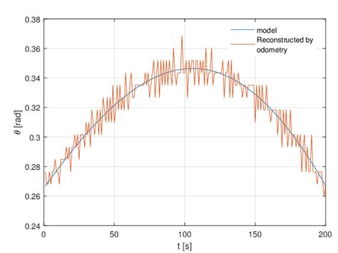Reconstructed Pose Of The Twor Through Odometry Download Scientific