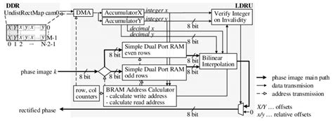 Overview Of The Lens Undistortion And Phase Image Rectification Unit Download Scientific