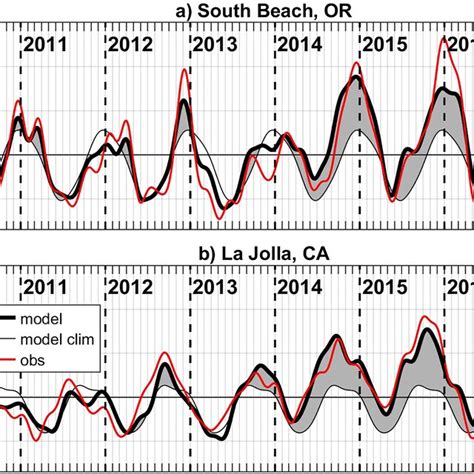 Time Series Of The 90‐day Low‐pass Filtered Coastal Sea Level Shown