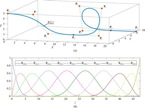 A Curve Cξ In Euclidean Space B Nurbs Basic Functions Download Scientific Diagram