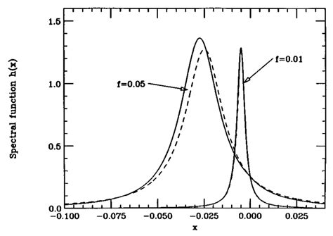 Lorentzian Shape Of Spectral Function H X From 75 Compared With The Download Scientific