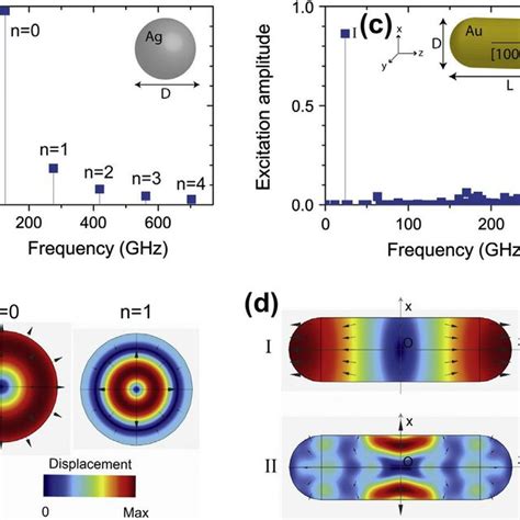 4 Modeling Np Acoustic Vibrations A Vibrational Spectrum Of Ag Download Scientific Diagram