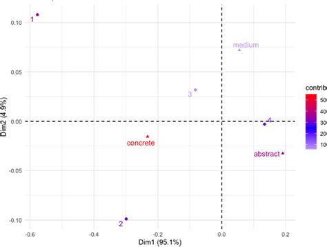 Symmetric Plot Of Dimensions 1 And 2 With Points Distribution And Download Scientific Diagram