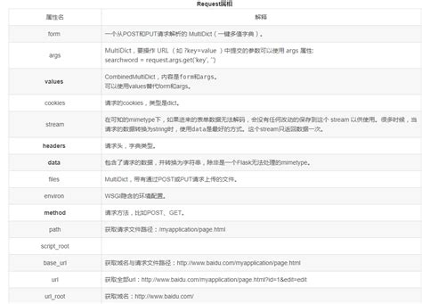 flask中request获取参数的几种方式 linkenzhou 博客园