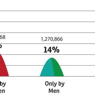 Men And Women Land Ownership Download Scientific Diagram
