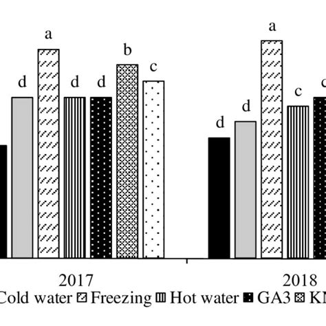 Effect Of Various Priming Treatments On Germination Percentage Of Doum