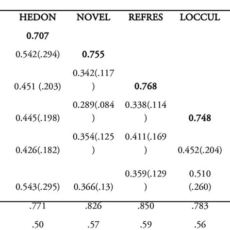 Correlations Squared Correlations Reliability Ave Mean And Standard Download Scientific