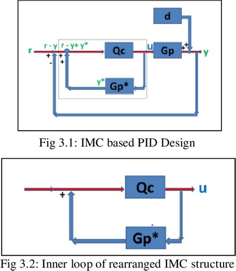 Figure 32 From Internal Model Control Imc And Imc Based Pid