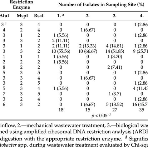 Alpha Diversity Of Acinetobacter Spp Population In Different Stages Of Download Scientific