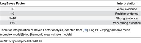 Bayes Factor Interpretation Adapted From 69 Download Table