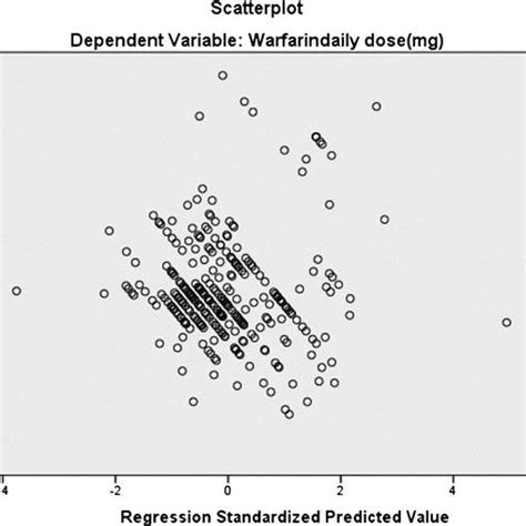 The Residual Scatter Plot Most Of The Scatter Points Are In The