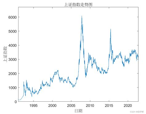 运用matlab探索上证指数（1990 2022）基本特征：走势、损益、回报率、自相关 对数收益率计算matlab csdn博客