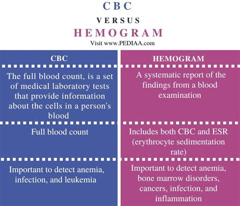 What Is The Difference Between Cbc And Hemogram Pediaa Com