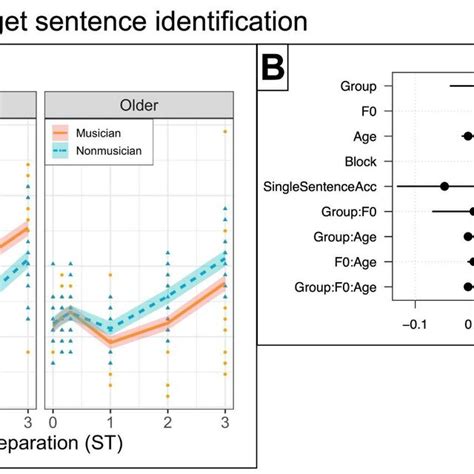 A Mean Accuracy In Correctly Identifying The Color And Number From Download Scientific