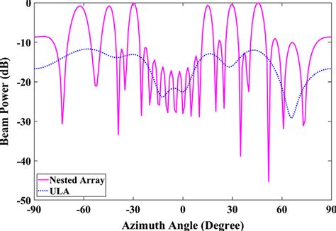 Spatial Responses Obtained By Conventional Beamforming For The
