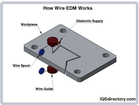 Wire Cut Edm Working Principle At Lynda Tawney Blog