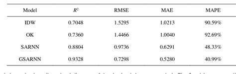 Table 2 From A Generalized Spatial Autoregressive Neural Network
