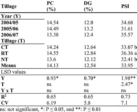 Some Quality Parameters Of Wheat Under Various Tillage Treatments