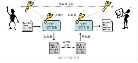 암호화 encryption