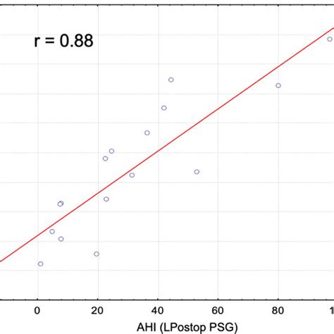 Ahi Apnea Hypopnea Index Eventshour Download Scientific Diagram