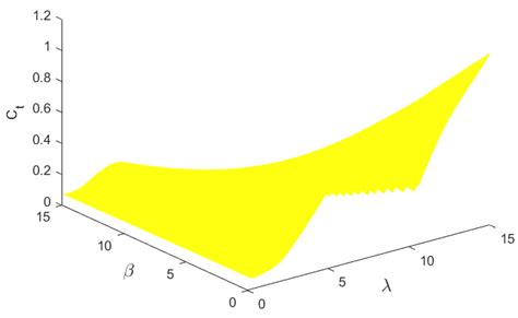 Energies Free Full Text Active Disturbance Rejection Control For