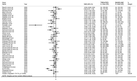 Forest Plot Of Circulating P Selectin Concentrations Before And After