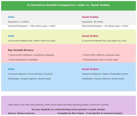 ravi gupta on linkedin ecommerce digitaleconomy india saudiarabia