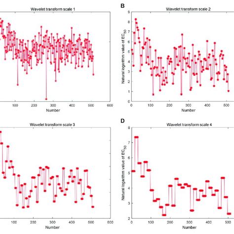 Multi Scale Wavelet Decomposition Of Constructed Time Series Low Download Scientific Diagram