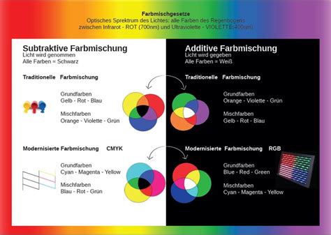 Additive Farbmischung Farbmischung