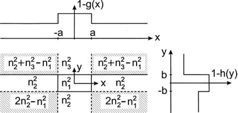 Rectangular Waveguide Profile Composed Of Two Planar Three Layer