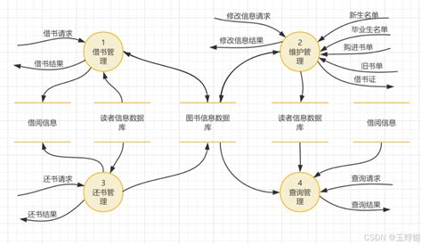 软件工程 图书管理系统的需求分析某图书馆管理的需求描述如下 图书馆面向老师和学生开放老师和学生都可以查询图 Csdn博客