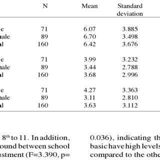 Analysis Of Variance Between Sex And Family Functionality Download Scientific Diagram
