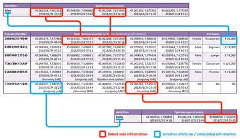 Examples Of Record Linkage Attacks Against The Pseudonymised Database Download Scientific
