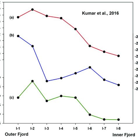 Spatial Variability Of A Toc B 13 C And C 15 N Along The