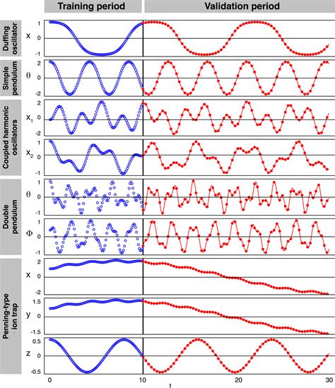 An Algorithm For Discovering Lagrangians Automatically From Data Peerj