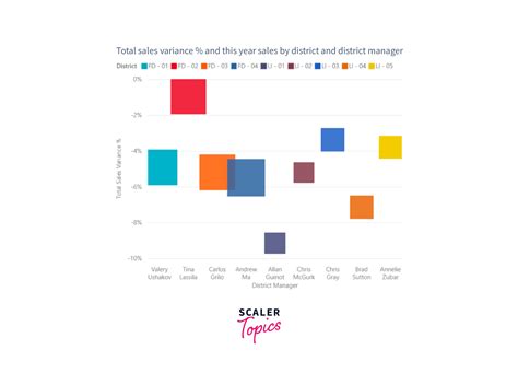 Visualization Charts In Power Bi Scaler Topics