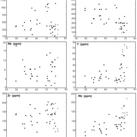 Some Trace Element Compositional Variation In Ppm Vs Sio 2 In Wt