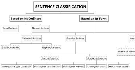 Levels Of Classification Sentence At Frank Hansen Blog