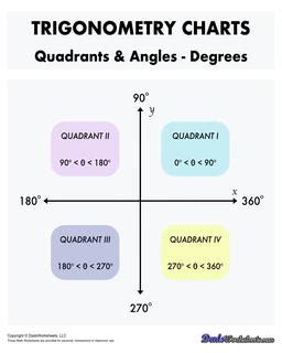 Trig Identities Tables Charts And Cheat Sheets