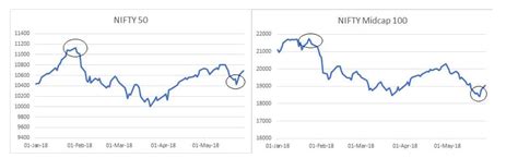 Concerned About Your SIP Returns Heres What You Need To Know