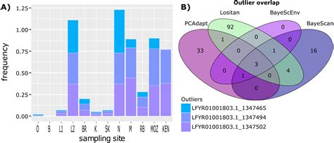 Shared Genomic Outliers Across Two Divergent Population Clusters Of A Highly Threatened Seagrass
