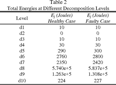 Table 2 From Diagnosis Of Induction Motor Rotor Fault Through Discrete Wavelet Transform Applied
