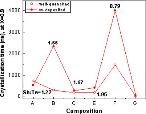 Color Online Crystallization Time And Recrystallization Time For A Download Scientific Diagram