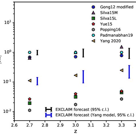 Various [cii] Models For The Power Spectrum Amplitude í µí°´[µí°´[cii] Download Scientific
