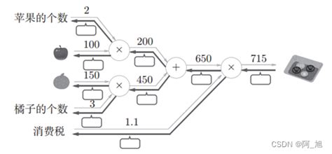 深度学习入门（7）误差反向传播计算方式及简单计算层的实现请在下图方框中填入数字完成“购买苹果、橘子和西瓜”的反向传播即求各个变量的 Csdn博客